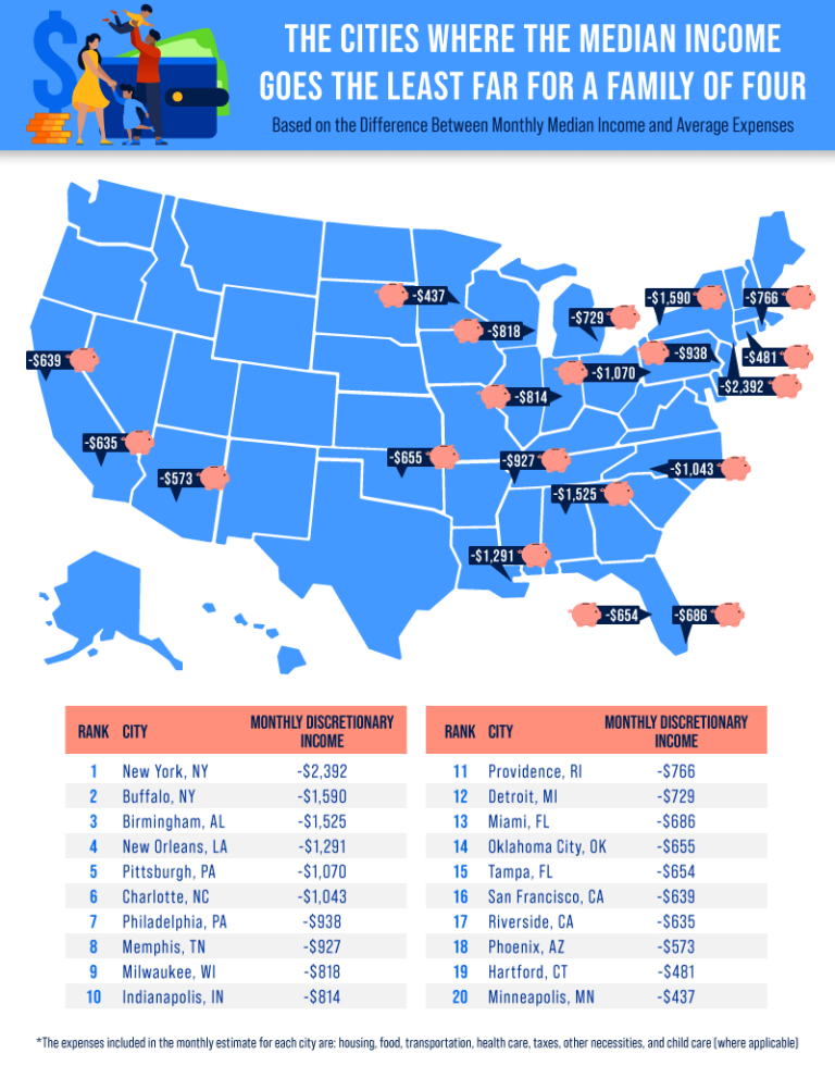 How Far the Median Income Goes in U.S. Cities | Surety First